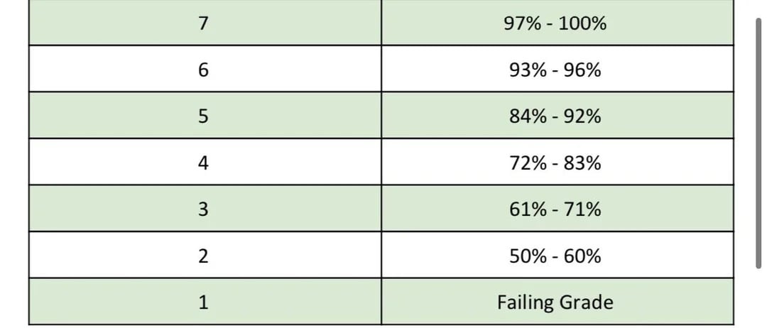 IB Grades Explained (1-7 Scale) for Parents | Lanterna Education